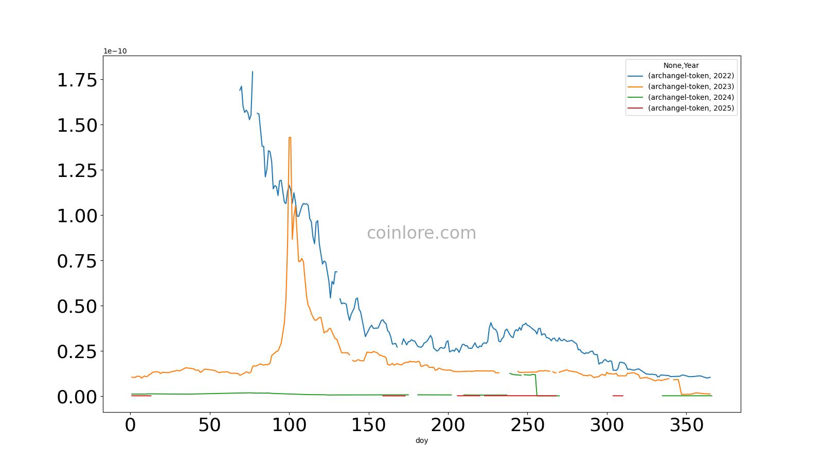 ArchAngel Token Historical year over year chart
