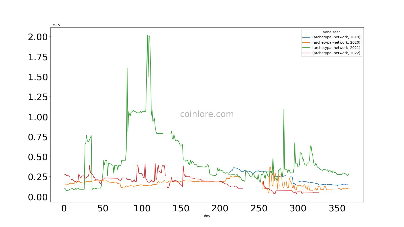 Year Over Year Archetypal Network Price