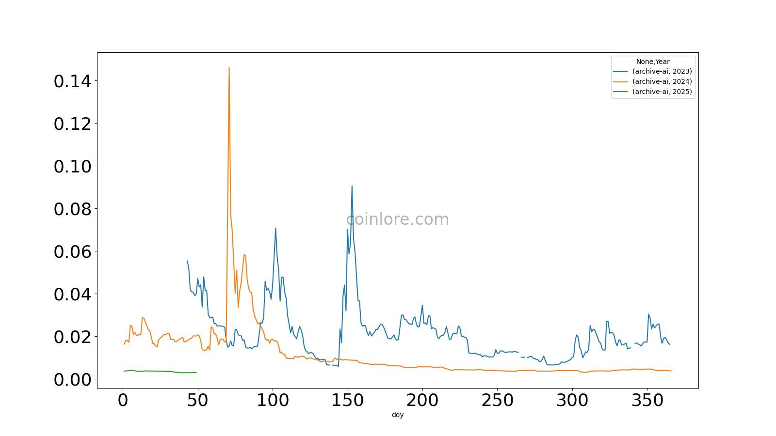 Year Over Year Archive AI Price