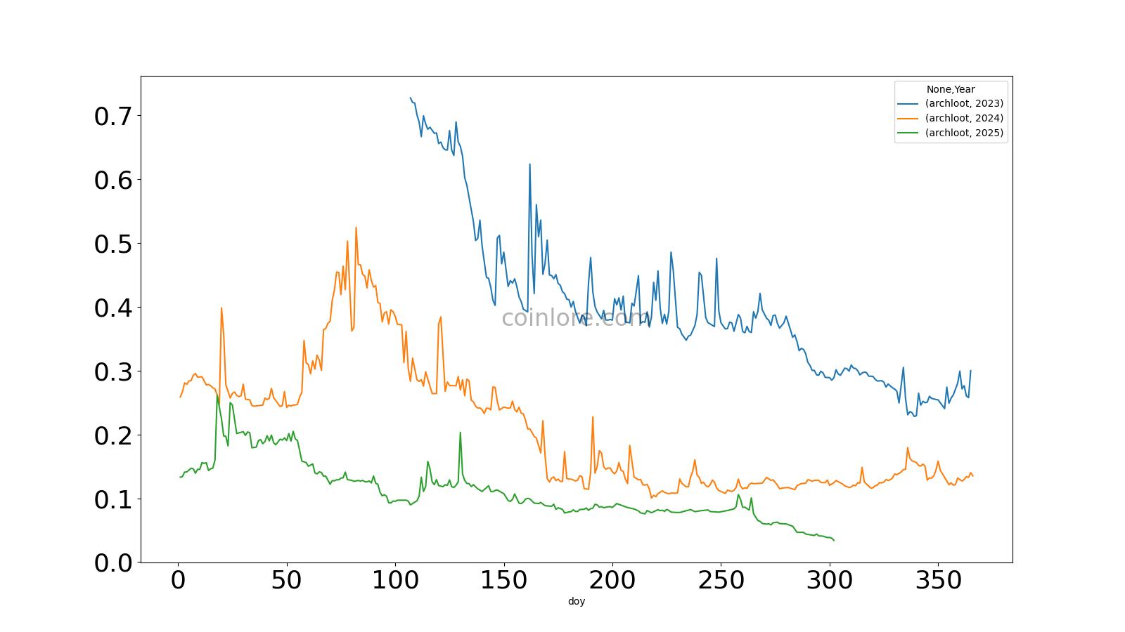 Year Over Year ArchLoot Price