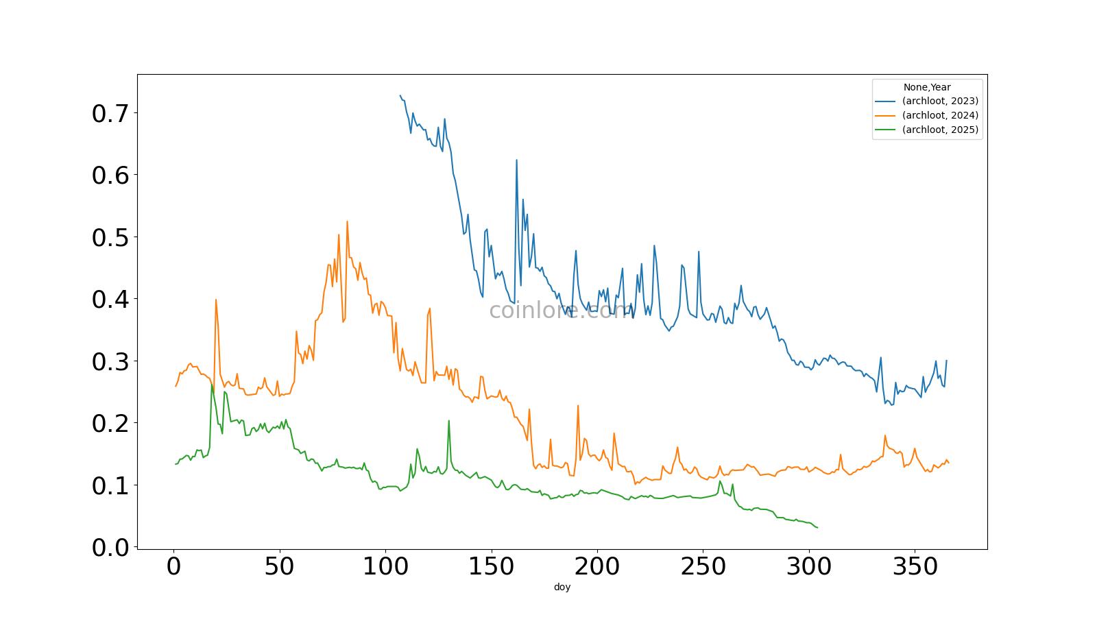 ArchLoot Historical year over year chart