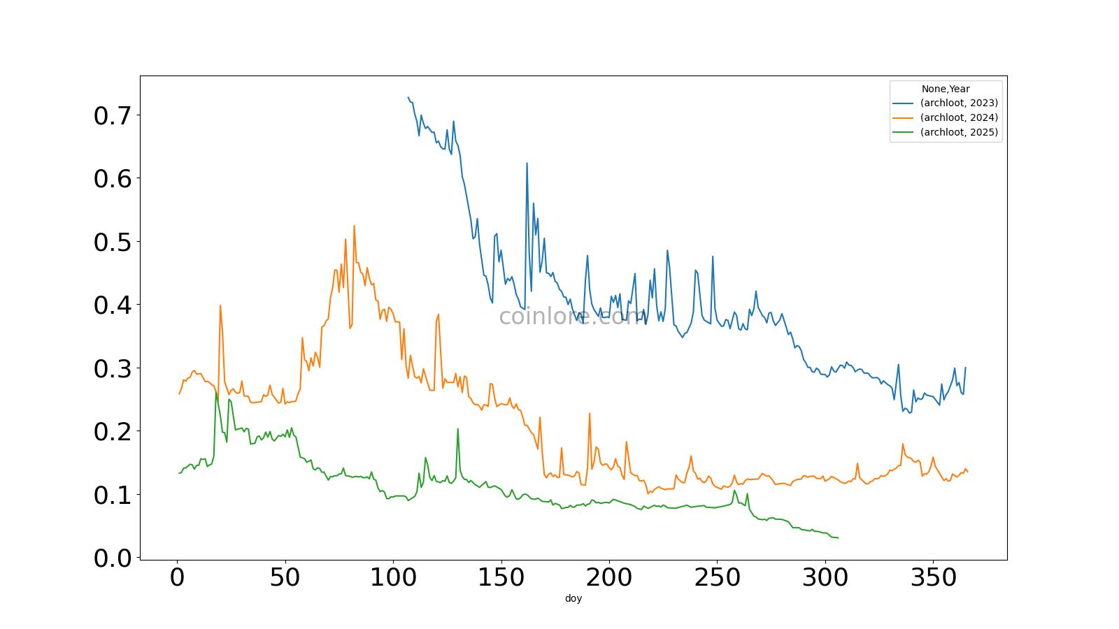 Year Over Year ArchLoot Price