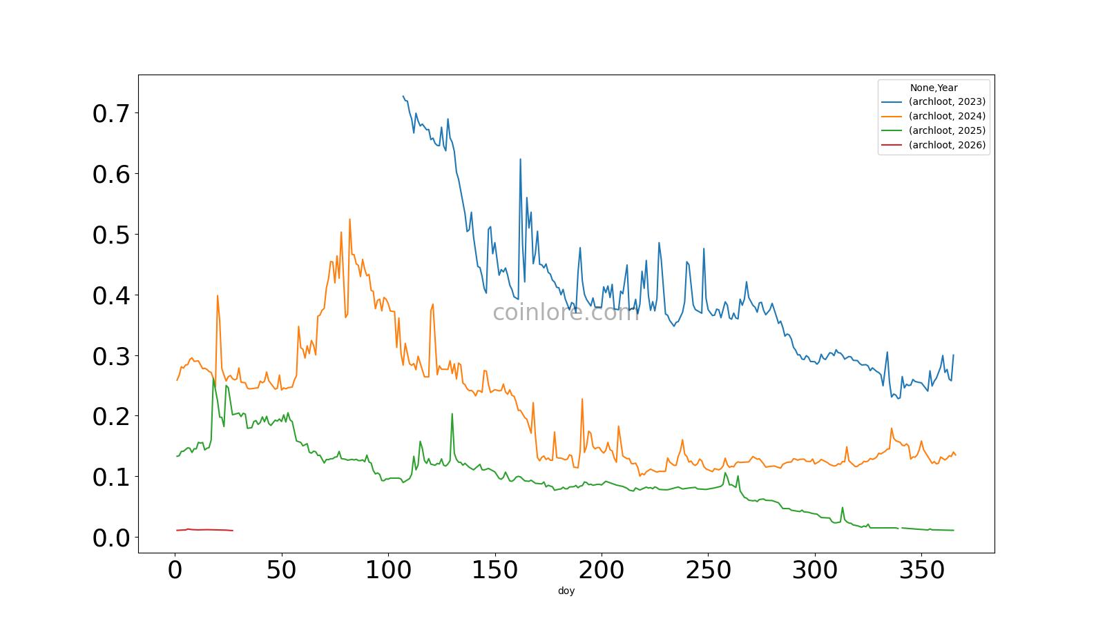 ArchLoot курс год за годом