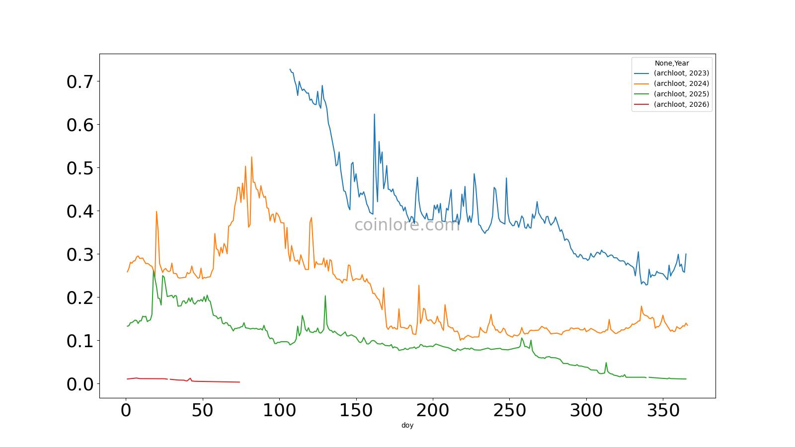 ArchLoot курс год за годом