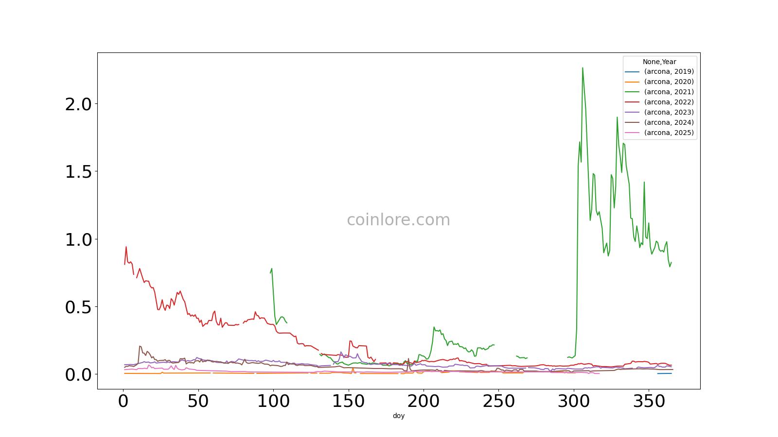 Arcona Historical year over year chart