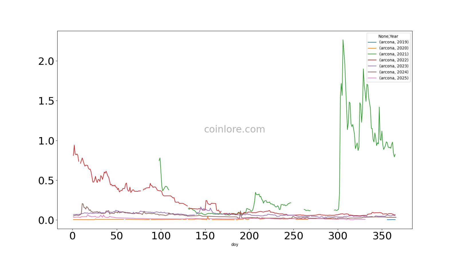 Arcona Year over year price