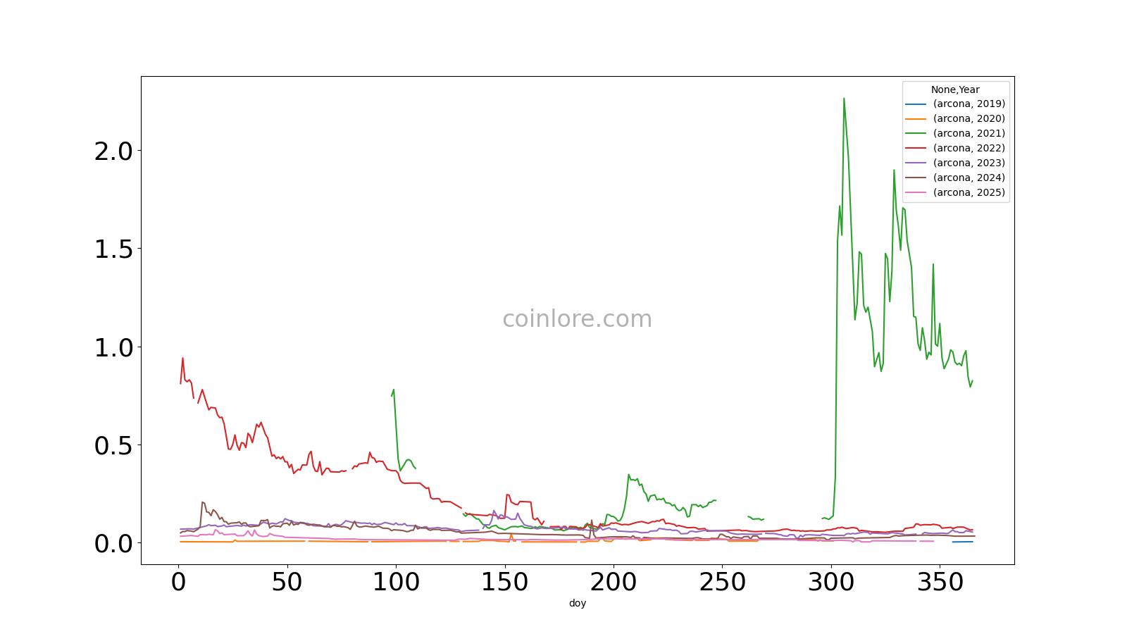 Year Over Year Arcona Price