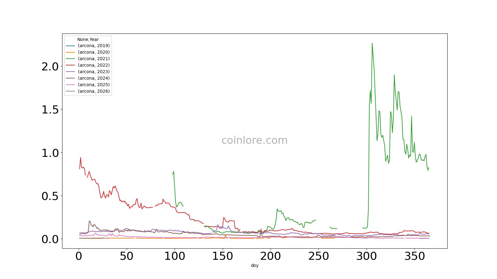 Precio año a año de Arcona