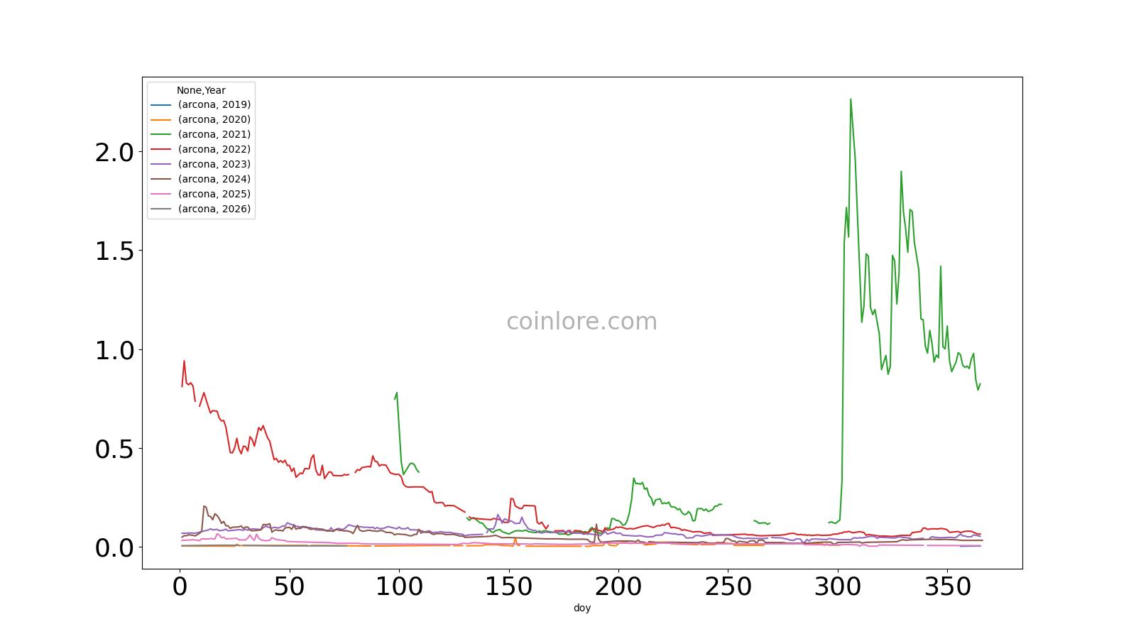 Precio año a año de Arcona