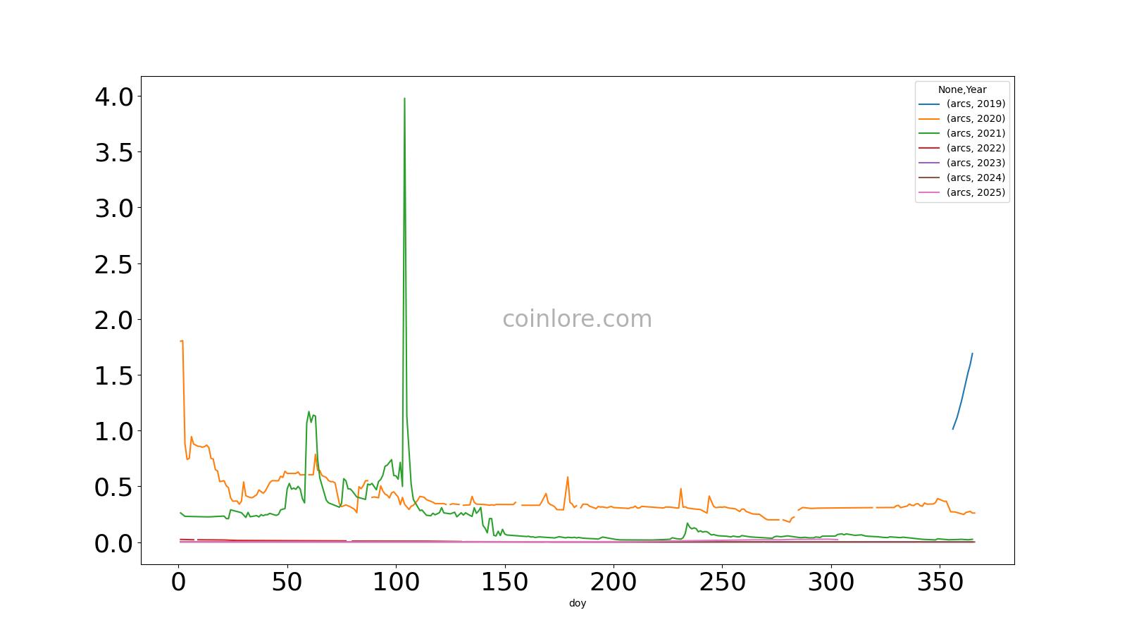 Arcs Historical year over year chart