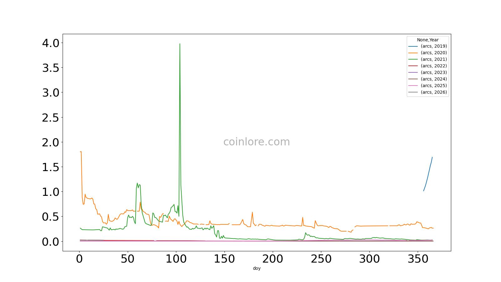 ARCS курс год за годом