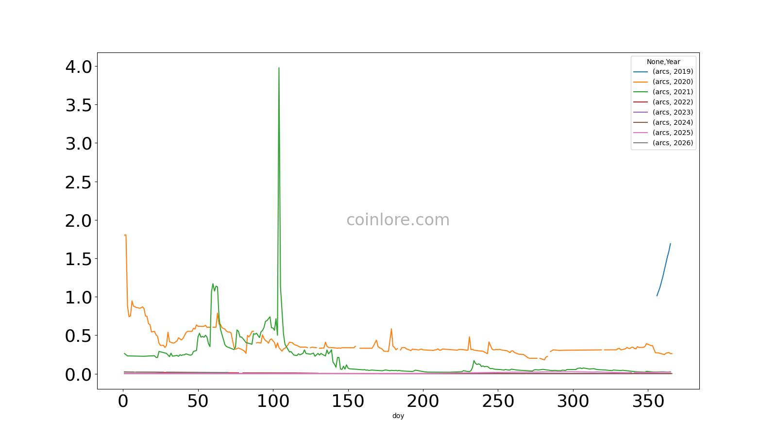 ARCS курс год за годом