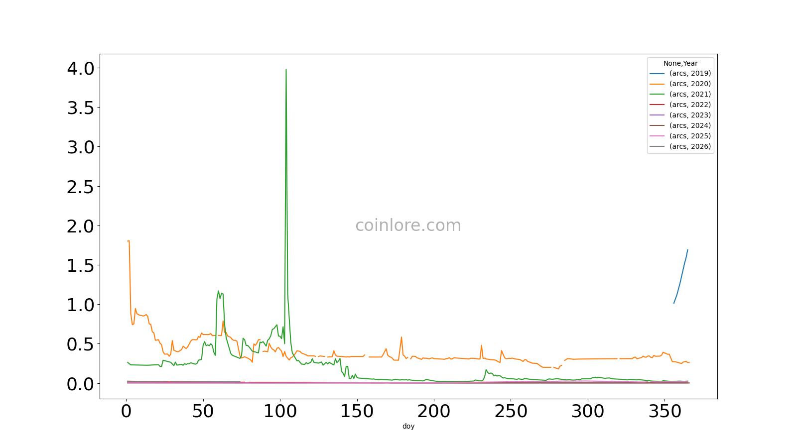 Precio año a año de ARCS