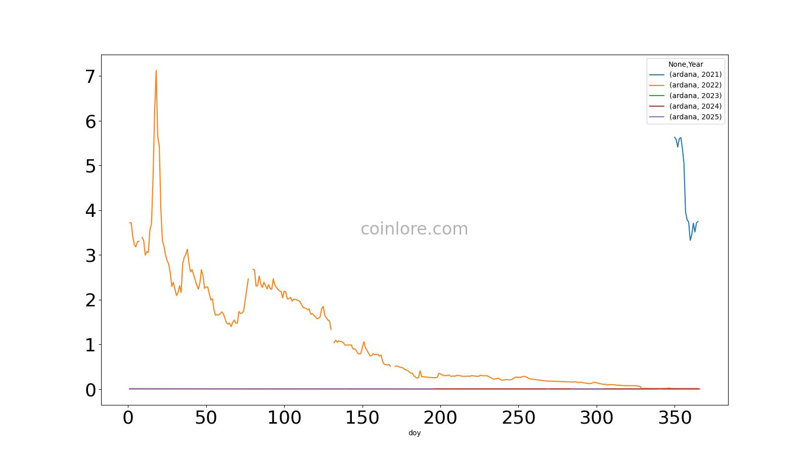 Year Over Year Ardana Price