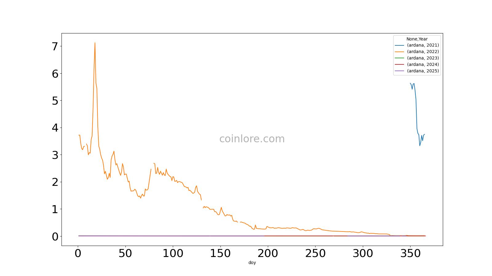 Ardana Historical year over year chart