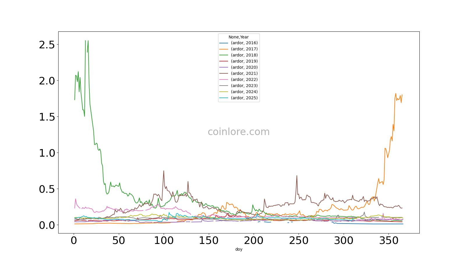 아더 Historical year over year chart