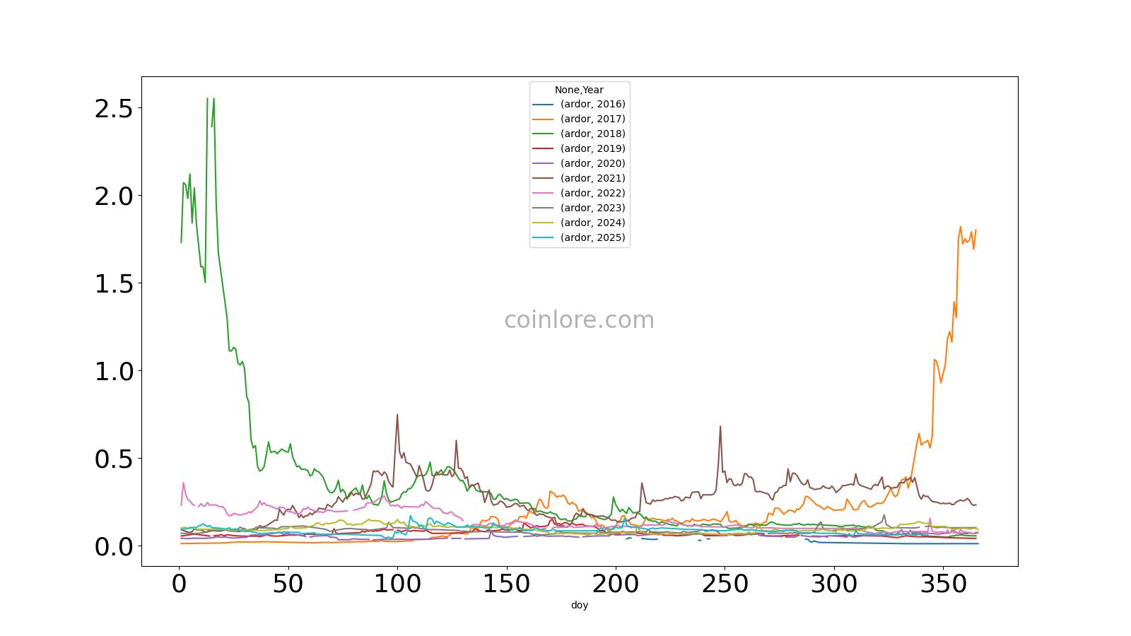 아더 Historical year over year chart