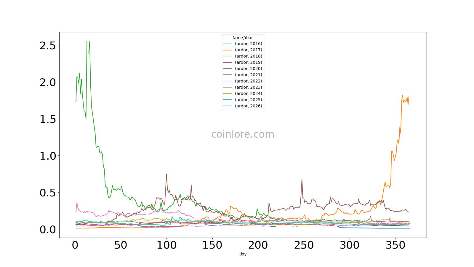 Precio año a año de Ardor