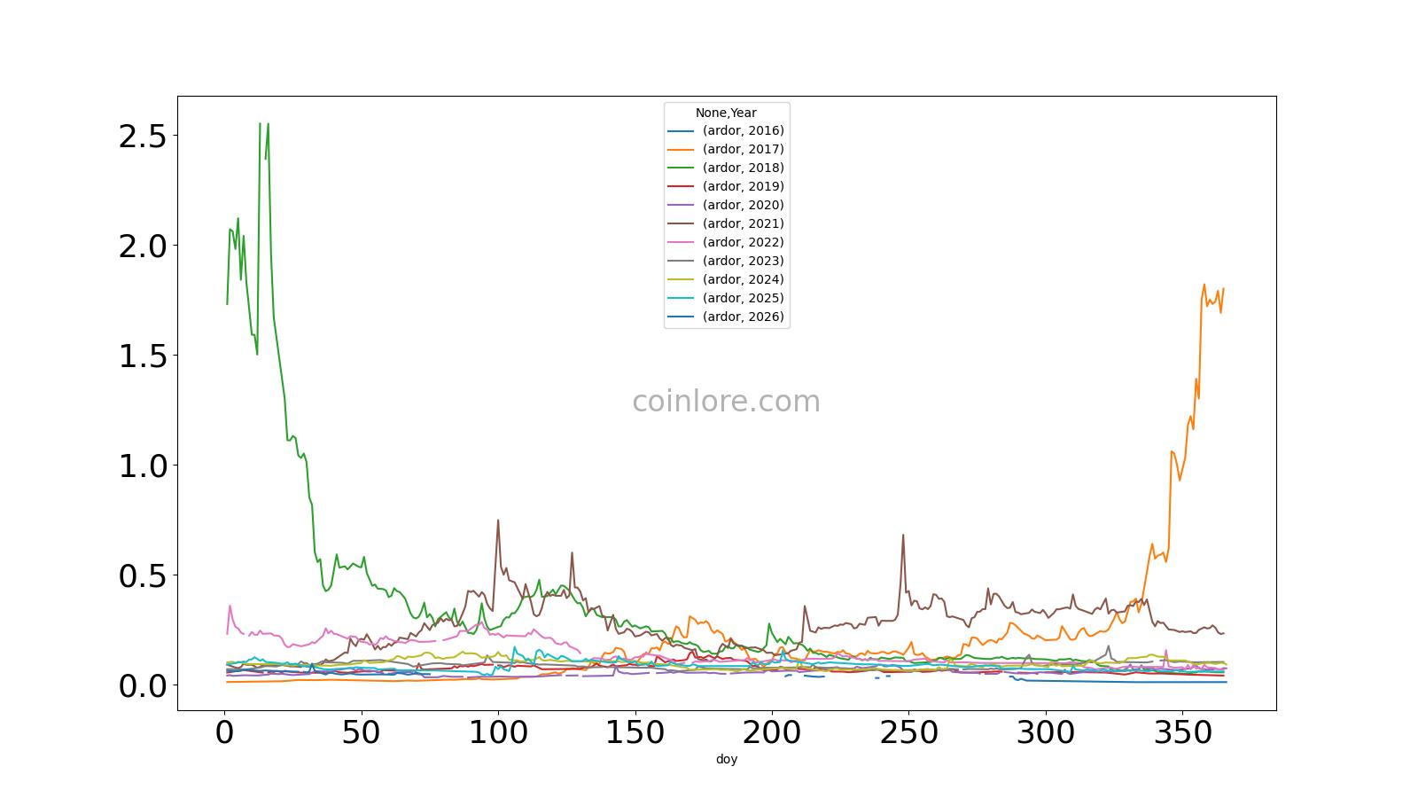 Yıl Bazında Ardor Fiyatı