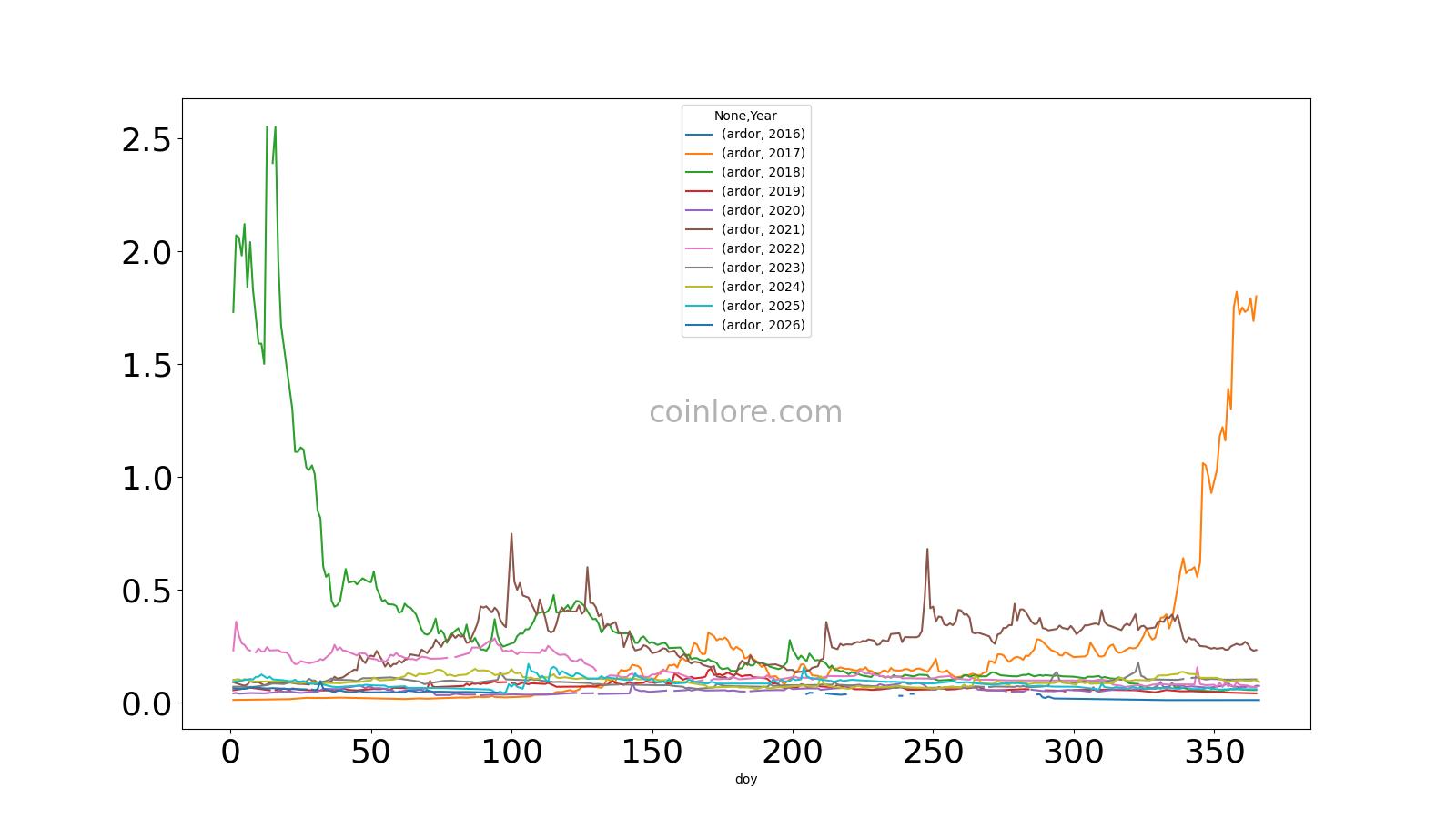 Precio año a año de Ardor