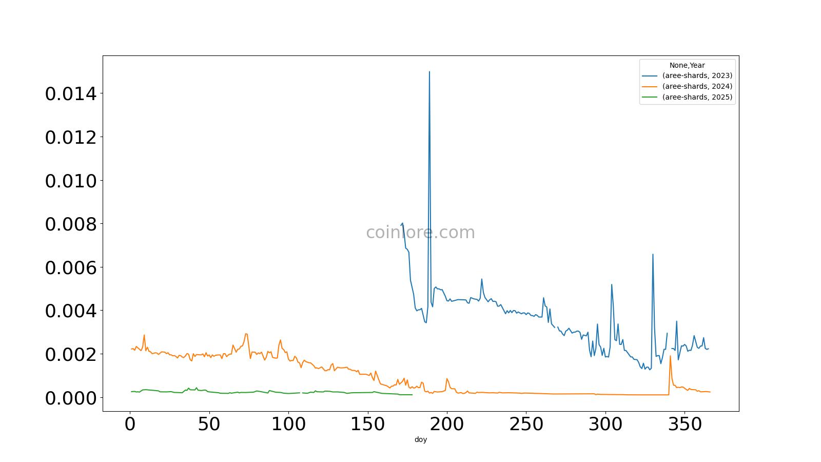 Year Over Year Aree Shards Price