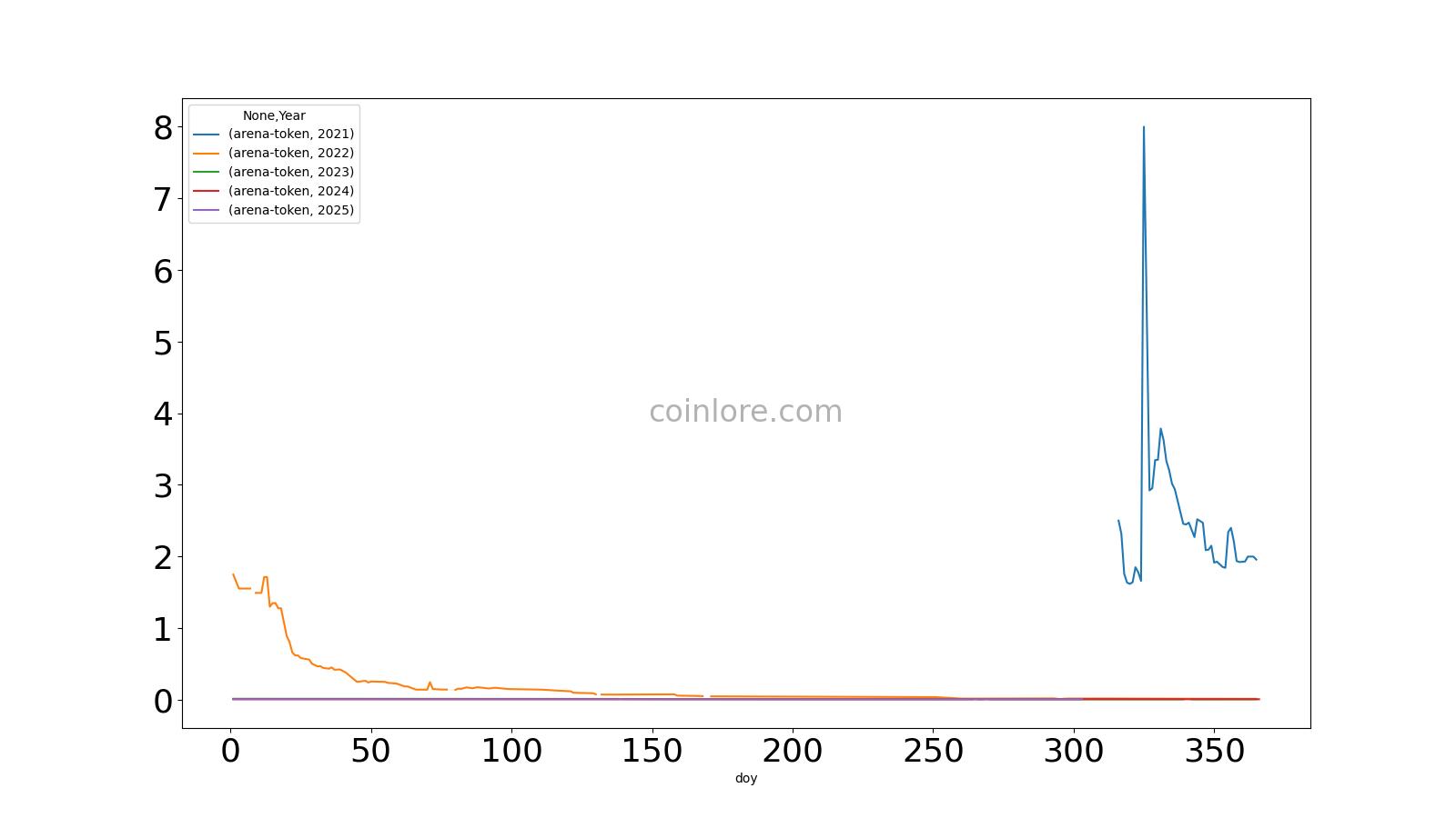 Arena Token Historical year over year chart