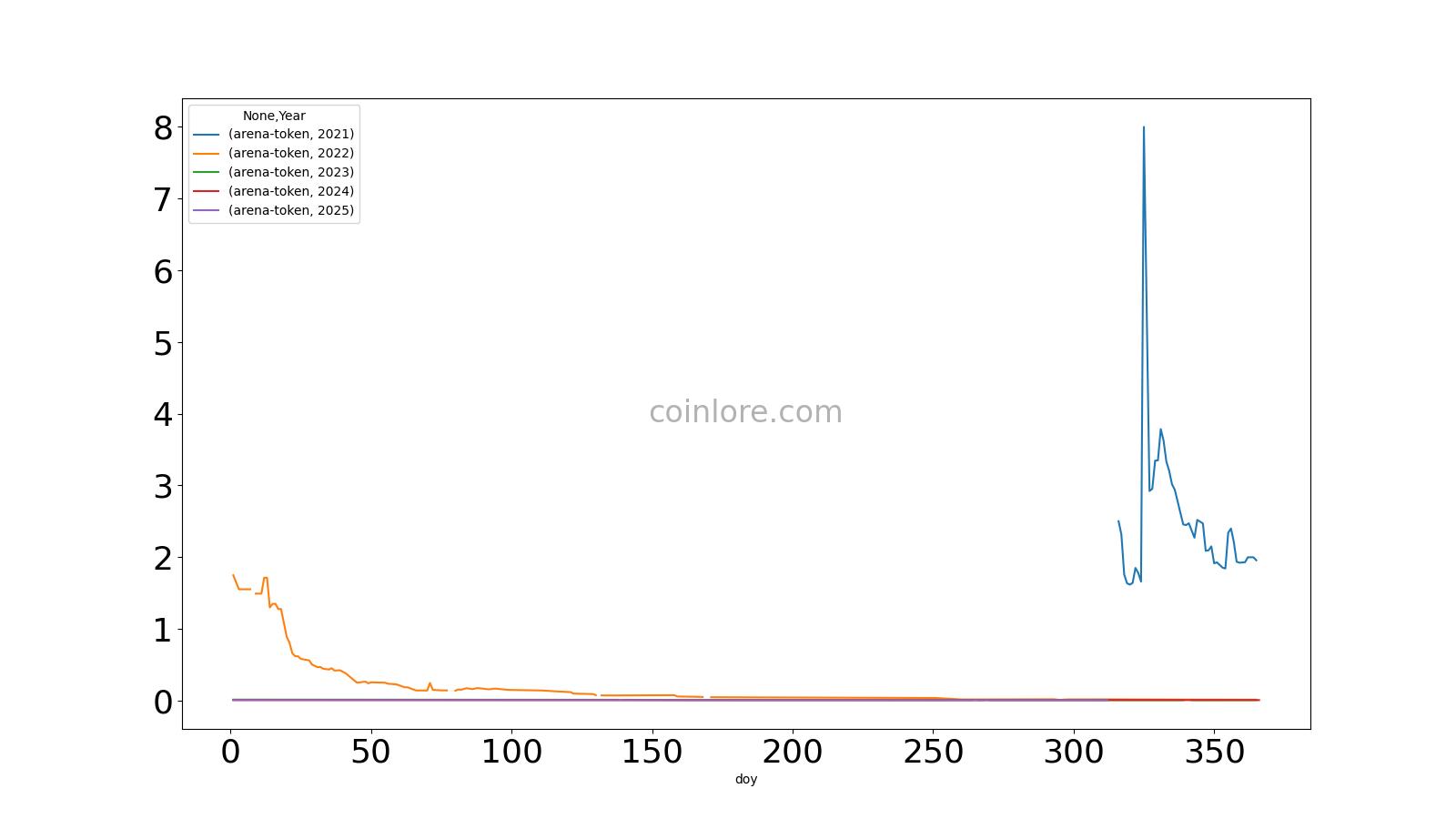 Year Over Year Arena Token Price