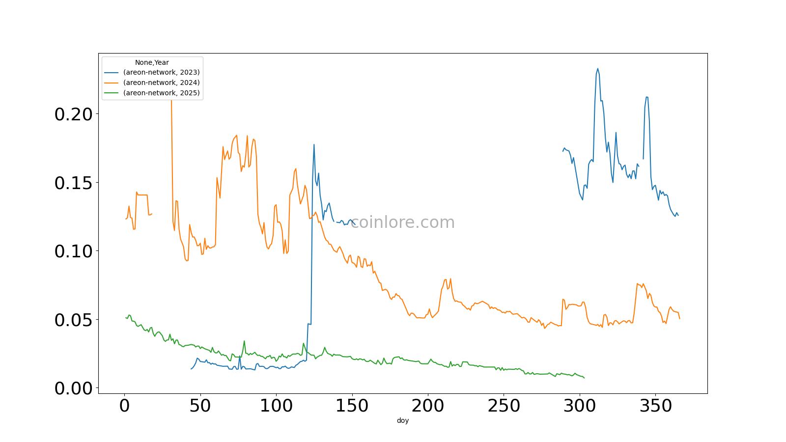 Areon Network Year over year price