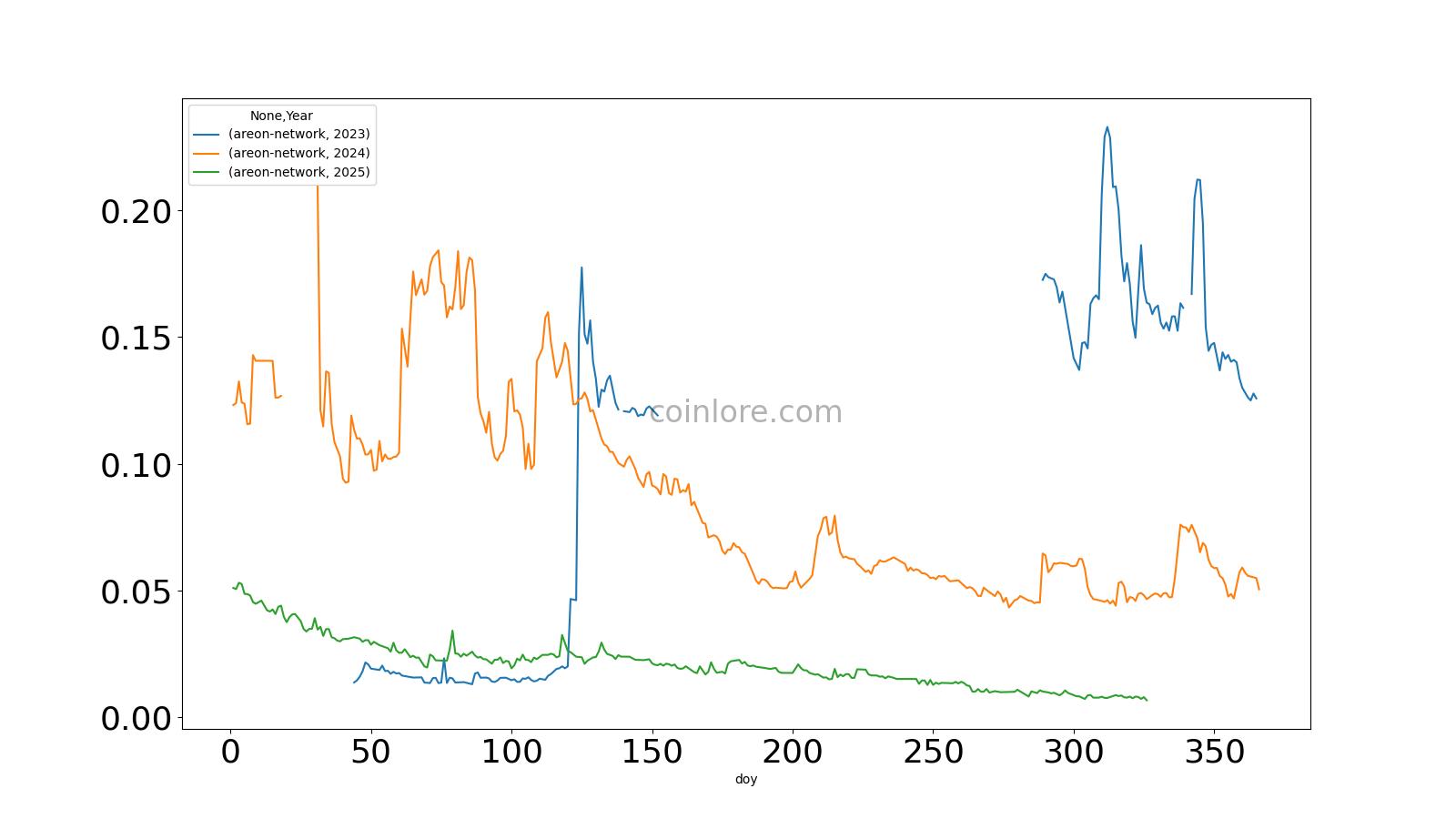 Areon Network Historical year over year chart