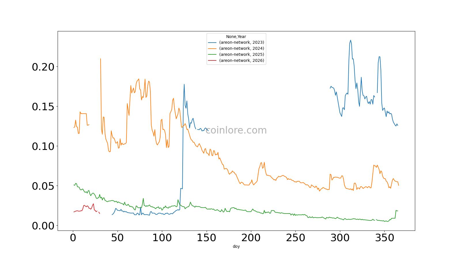 Precio año a año de Areon Network