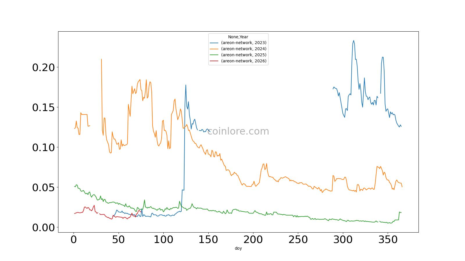 Precio año a año de Areon Network