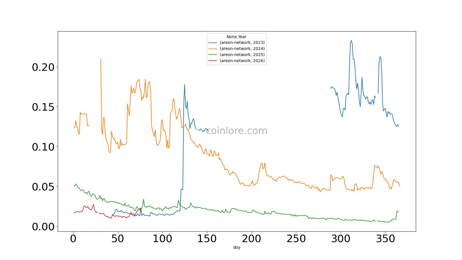 Areon Network курс год за годом