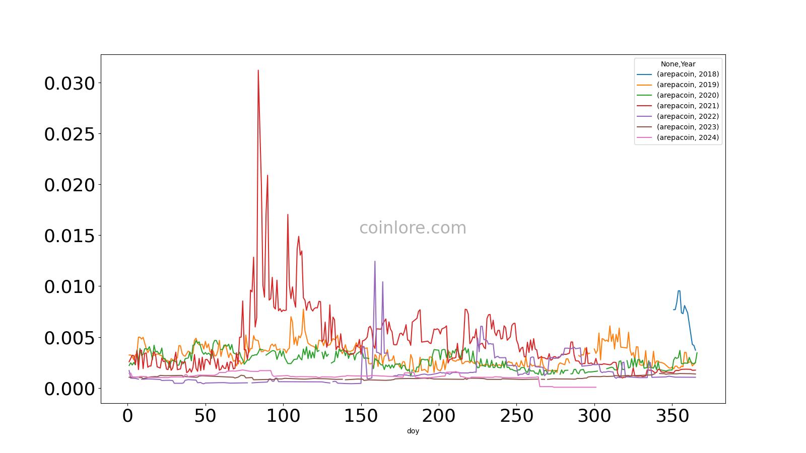 Year Over Year Arepacoin Price