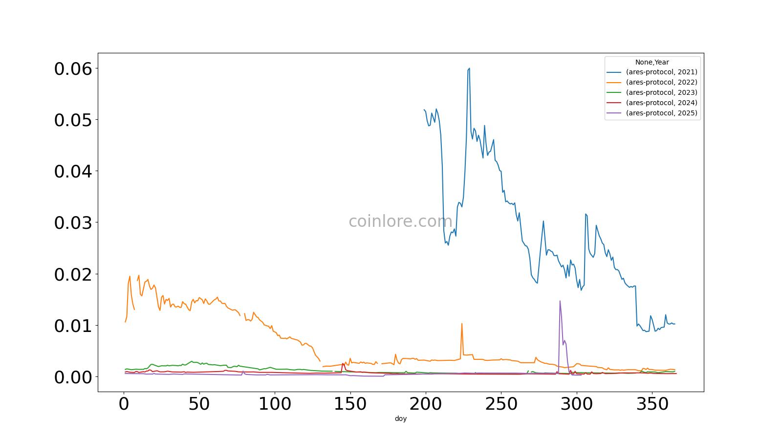 Ares Protocol Year over year price