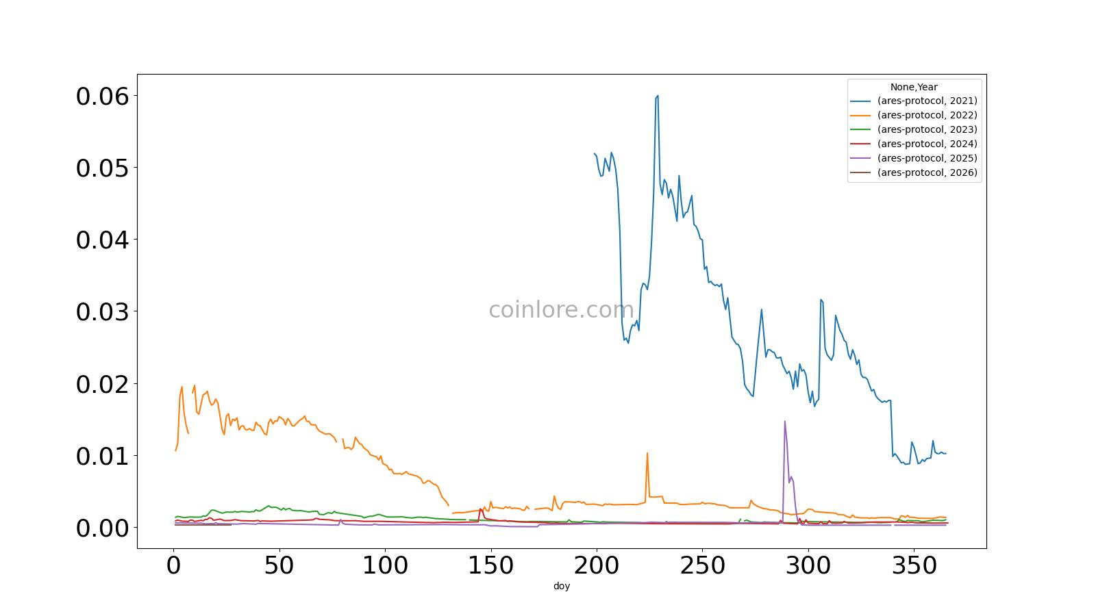 Precio año a año de Ares Protocol