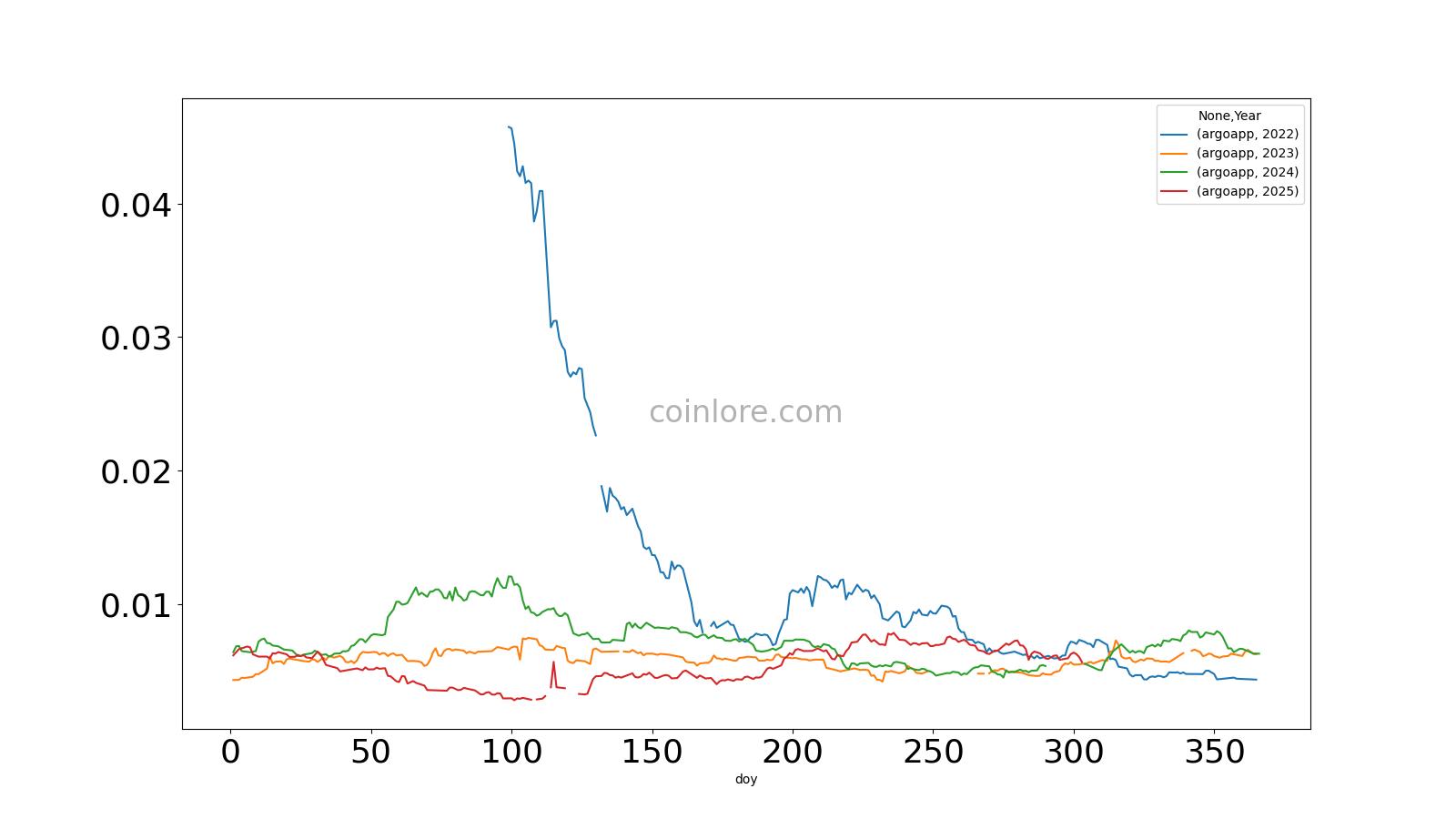 Year Over Year ArGoApp Price