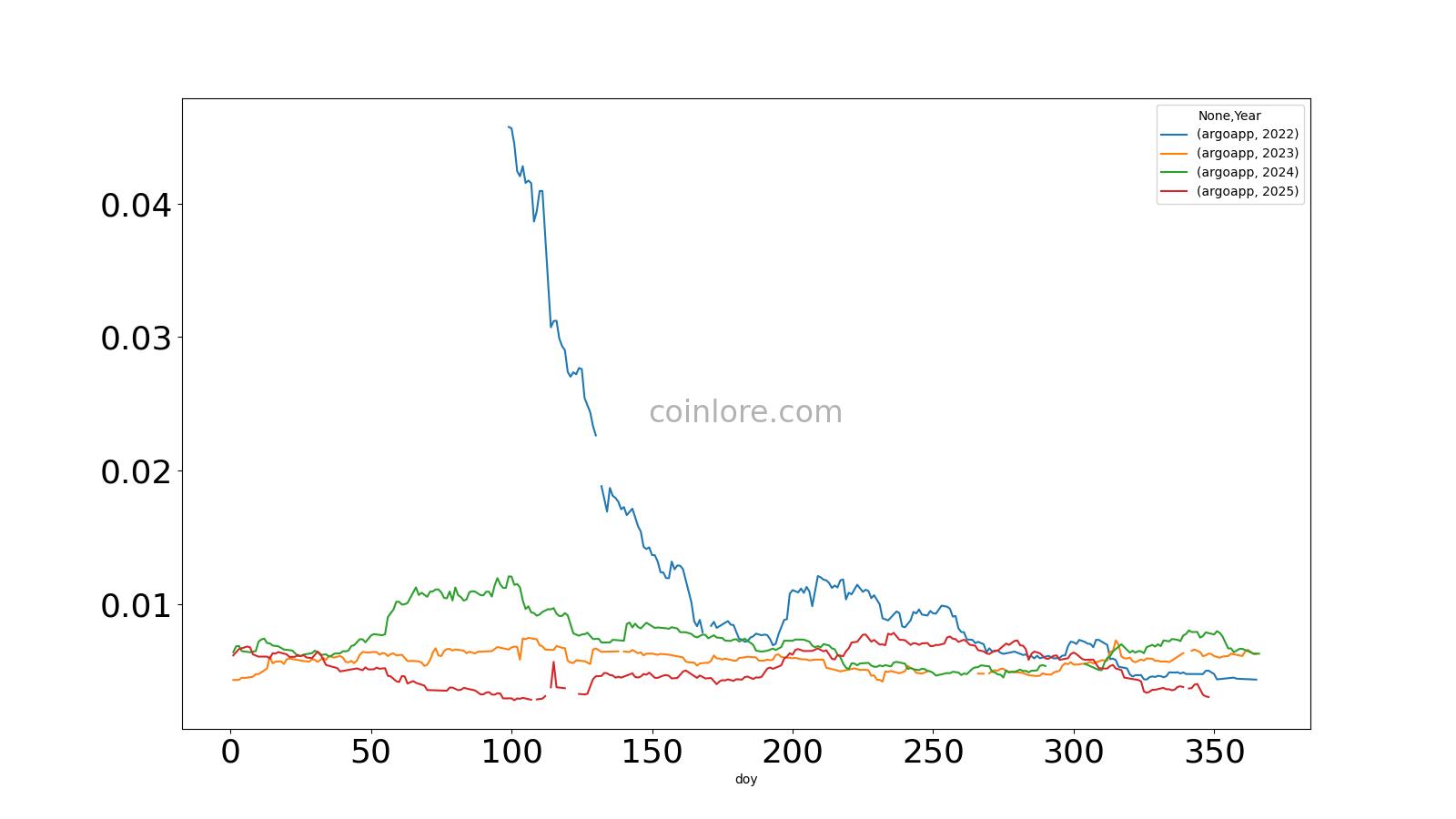 Year Over Year ArGoApp Price