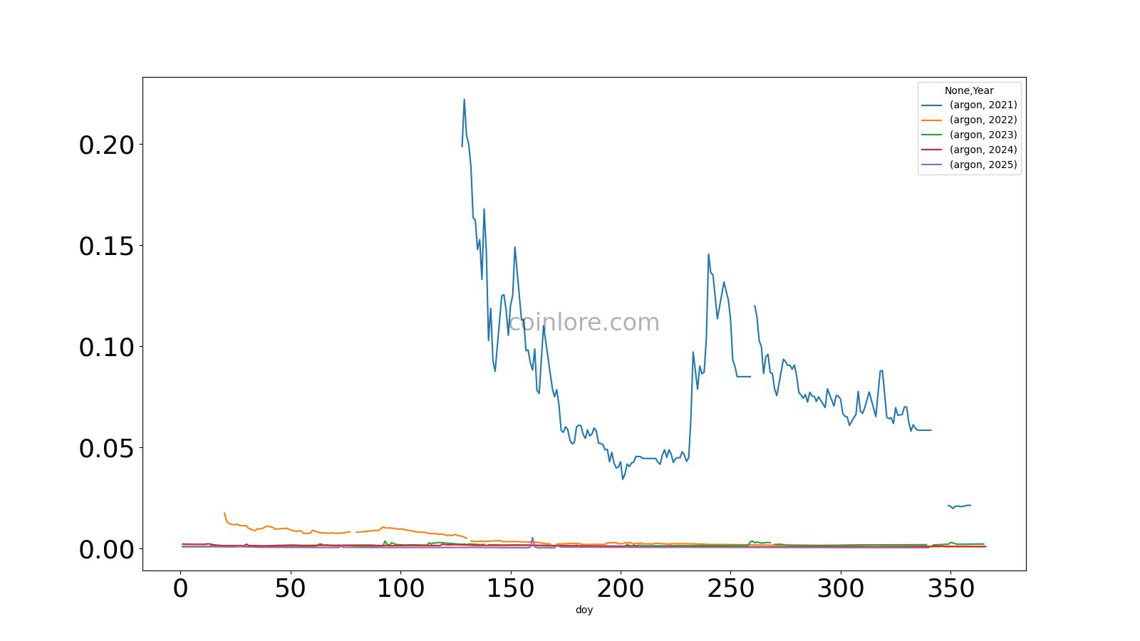 Argon Year over year price