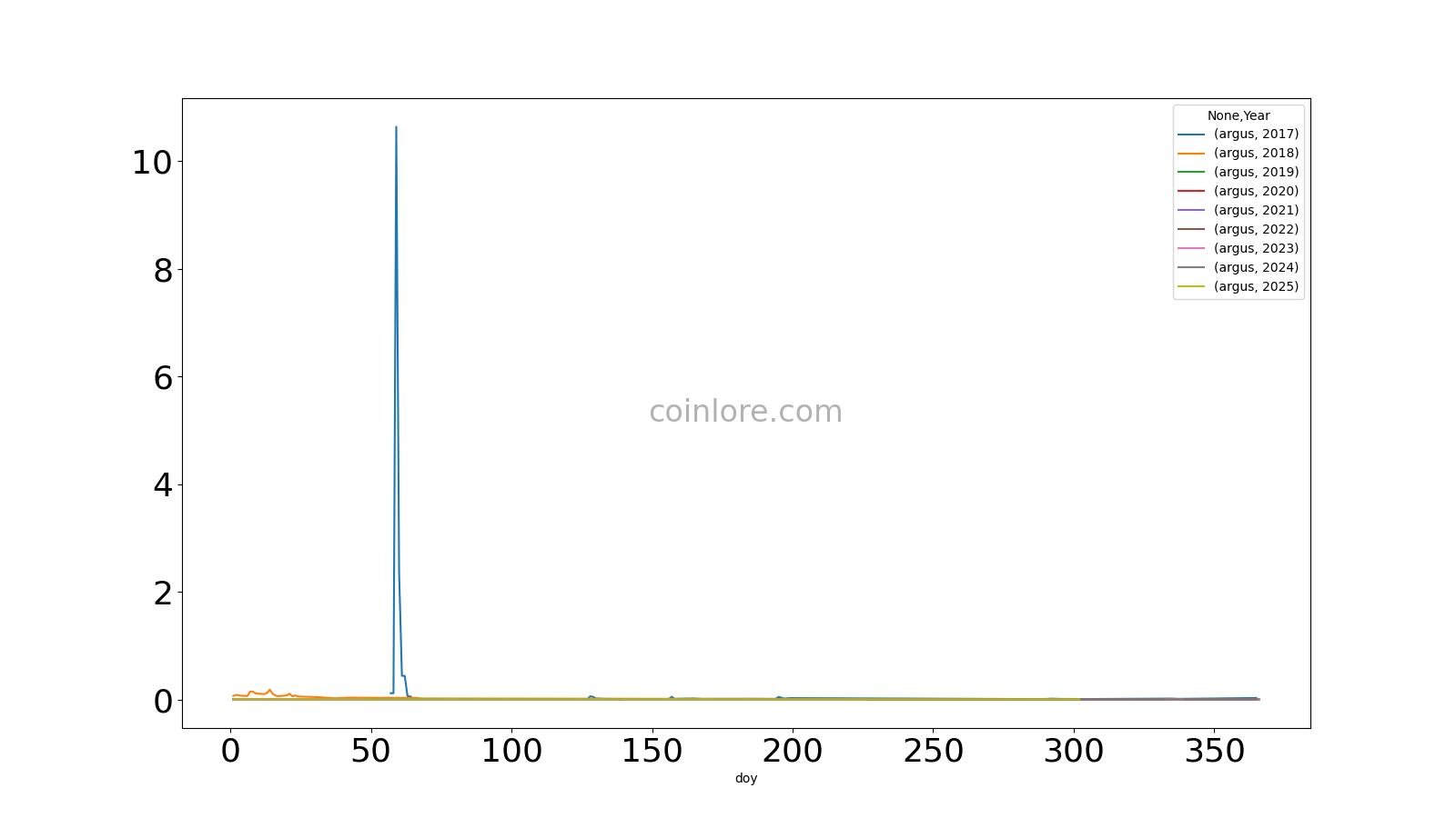 Argus Historical year over year chart