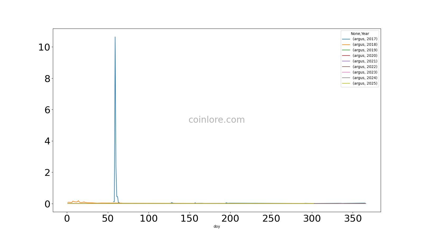 Argus Historical year over year chart