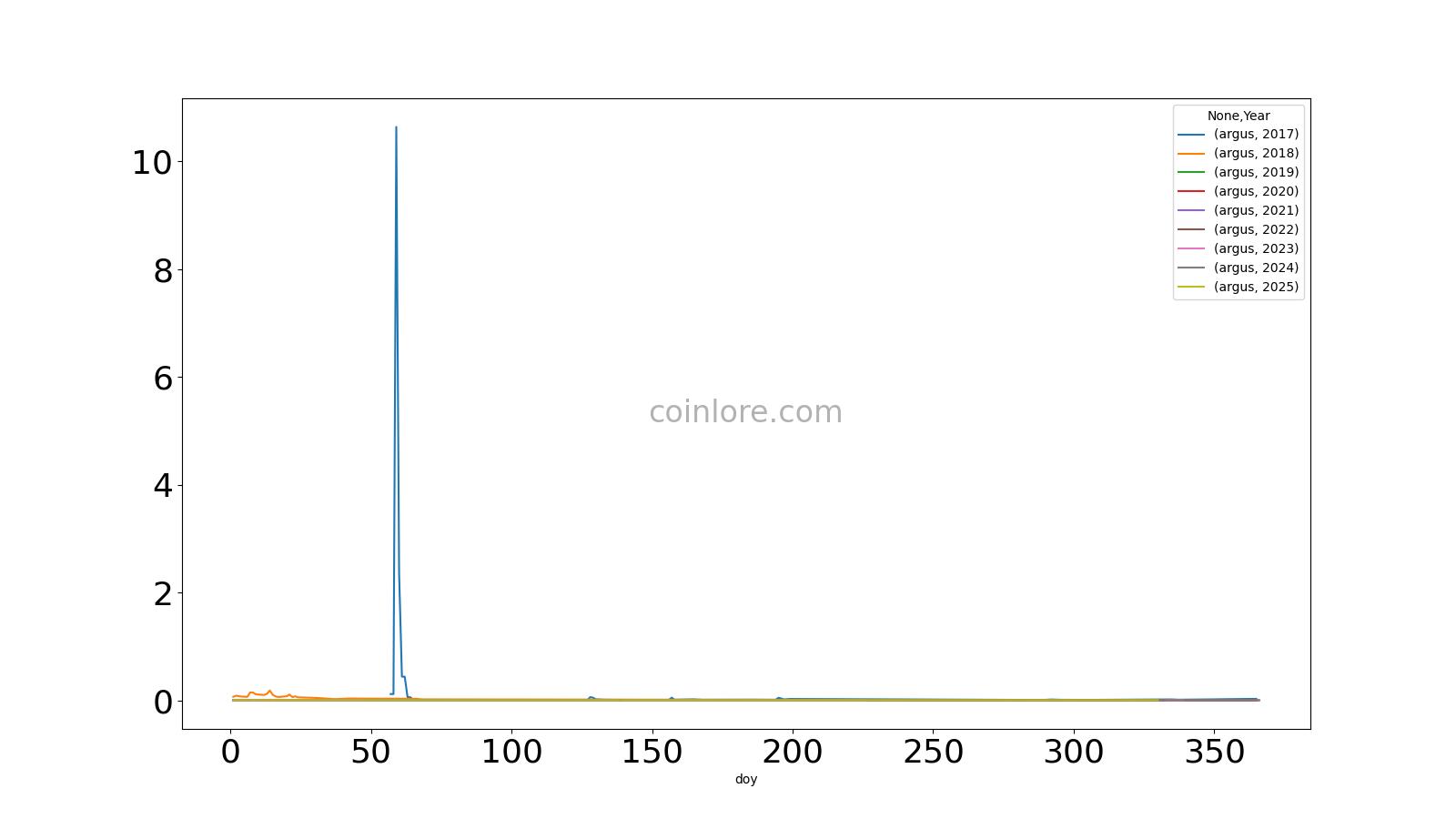 Argus Historical year over year chart