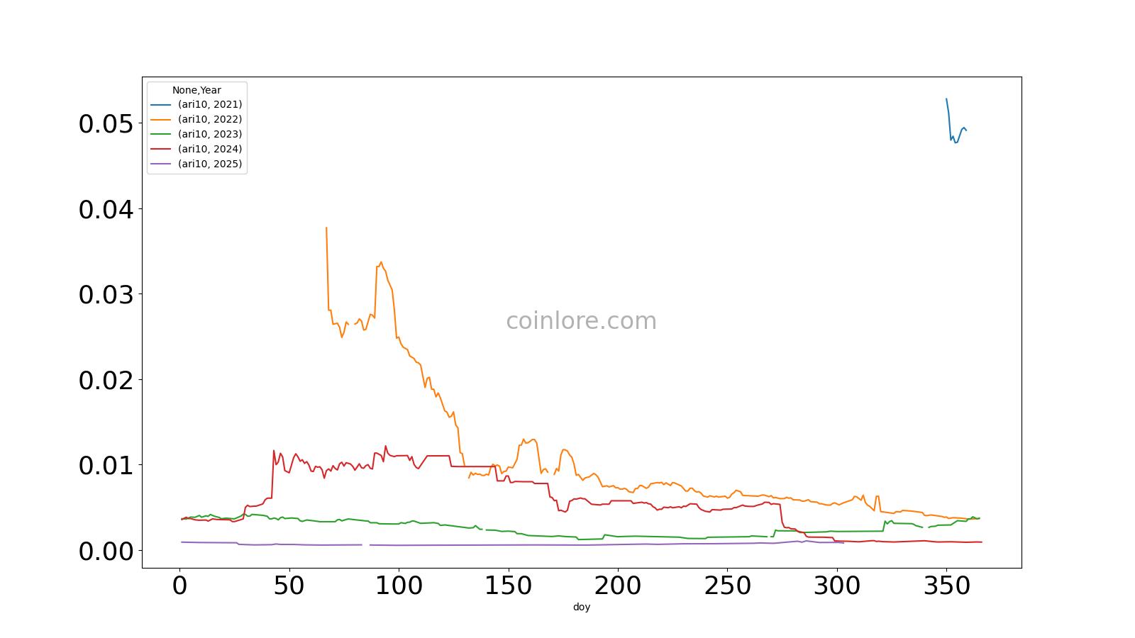 Ari10 Historical year over year chart