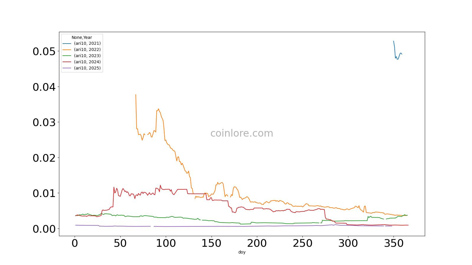 Year Over Year Ari10 Price