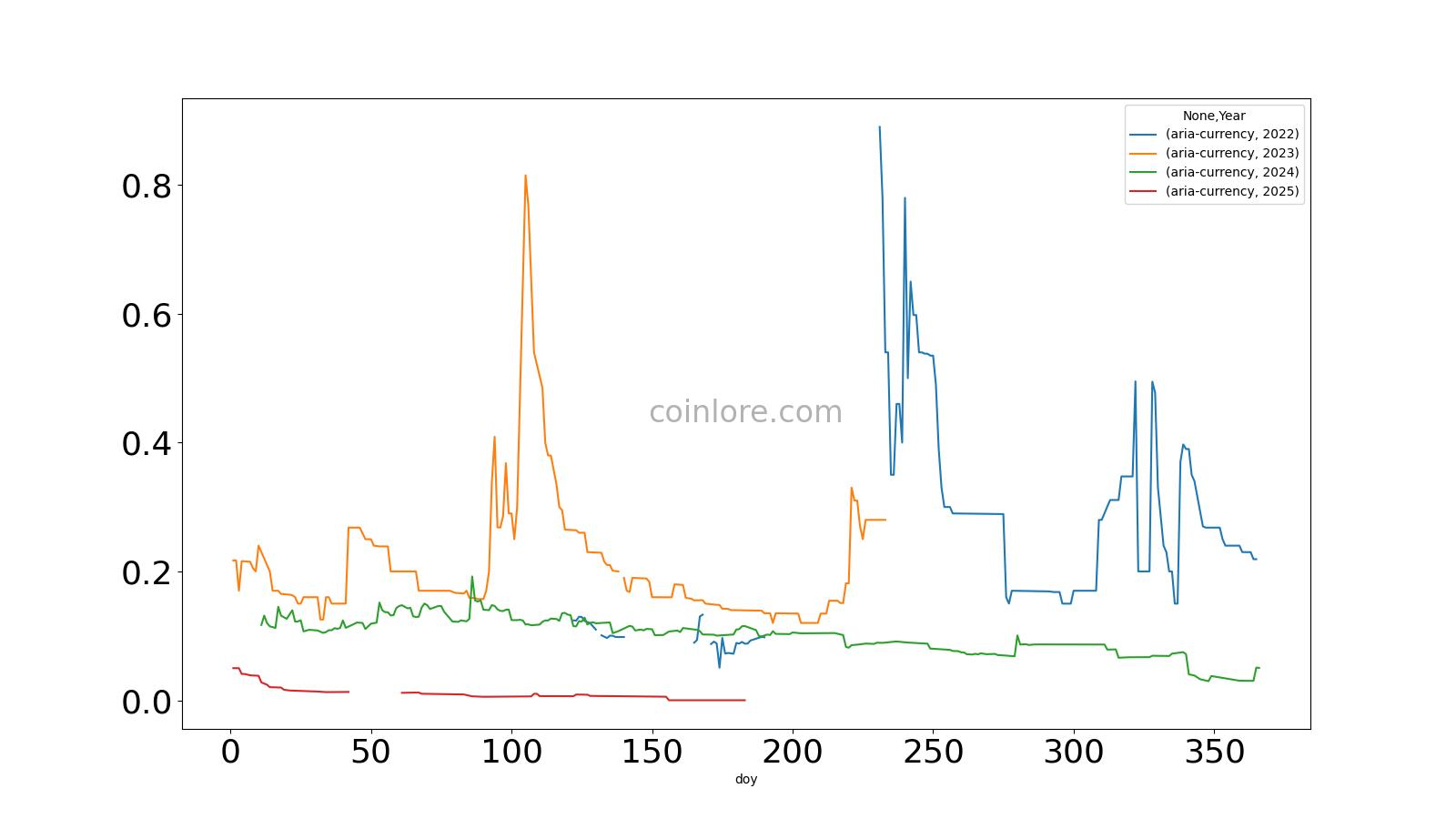 Year Over Year aRIA Currency Price