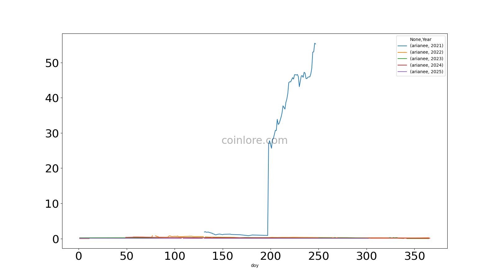 Arianee Historical year over year chart