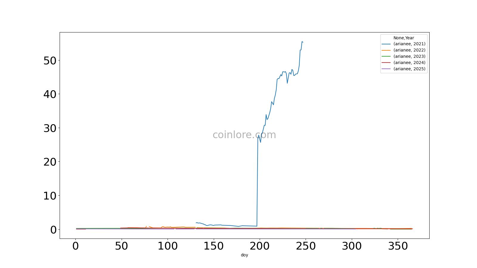 Arianee Historical year over year chart