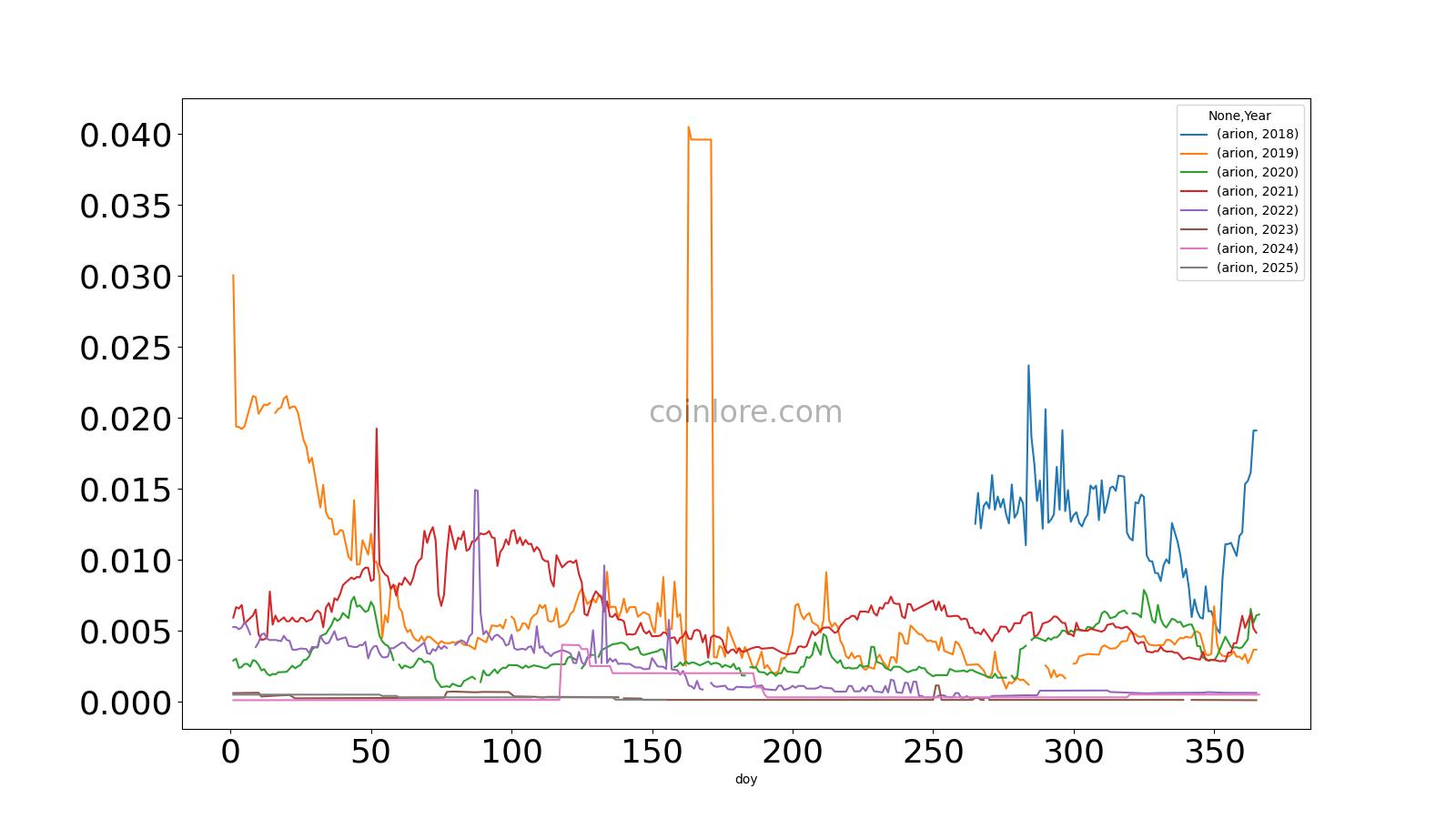 Year Over Year Arion Price
