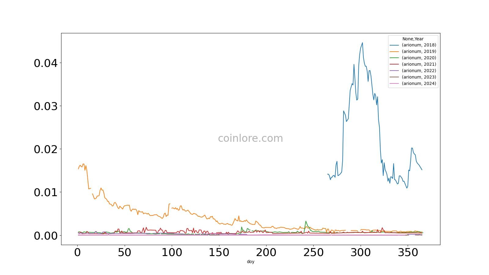 Year Over Year Arionum Price
