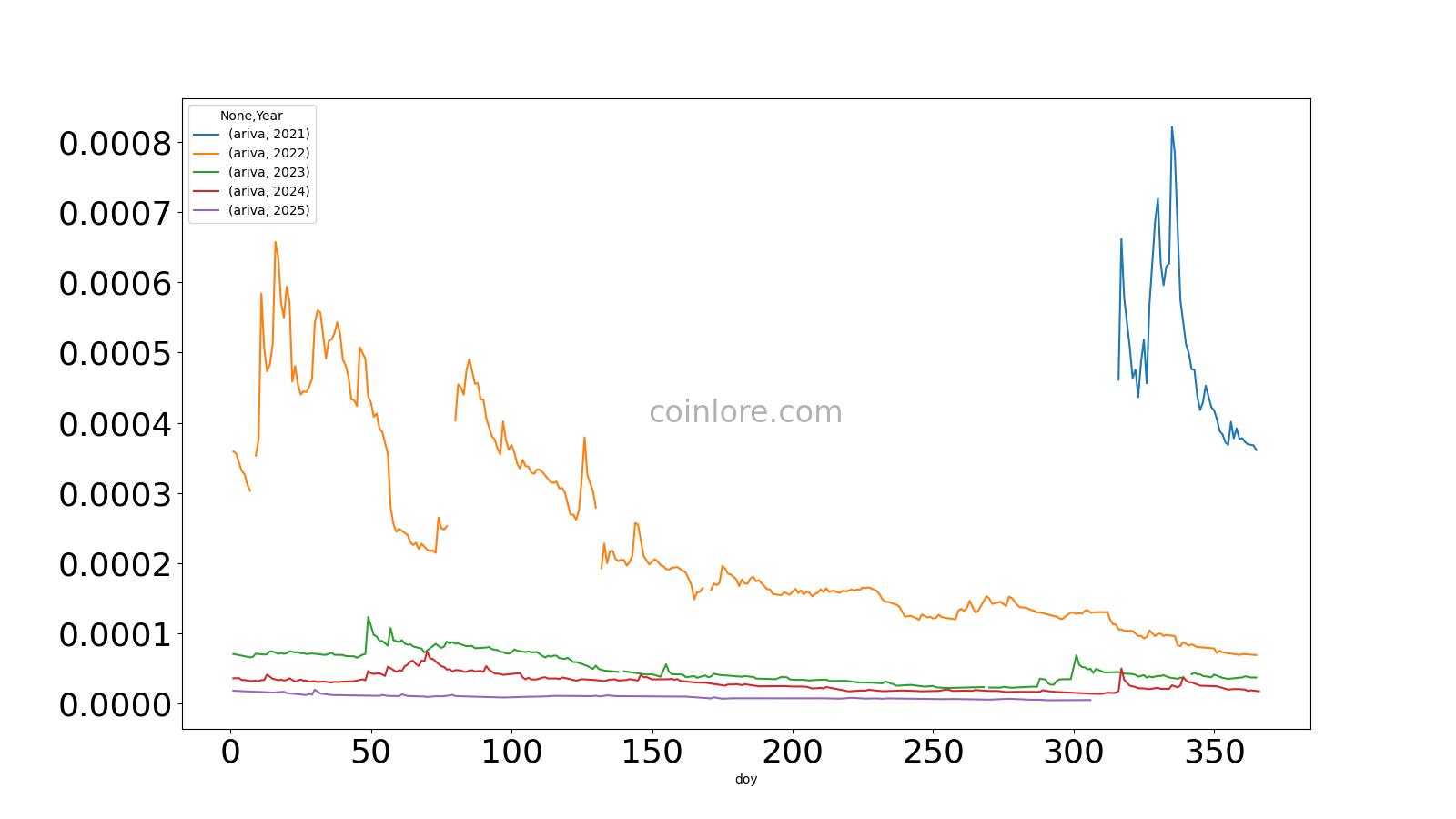 Ariva Historical year over year chart