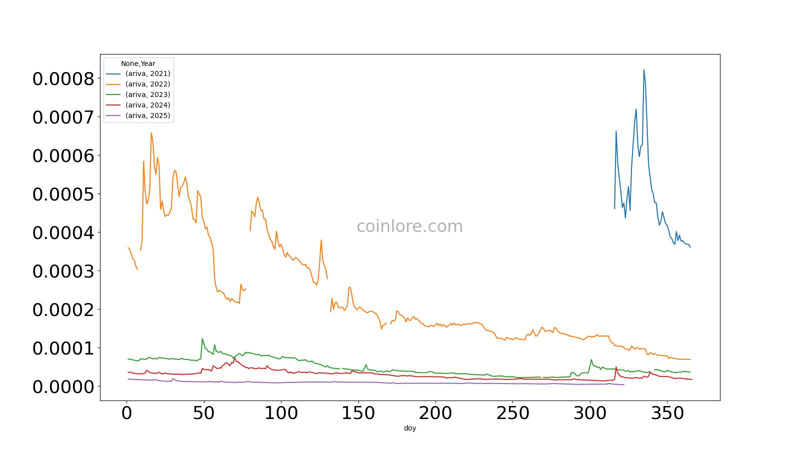 Ariva Year over year price